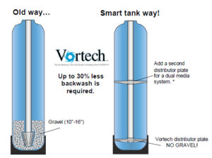 Vortech Water Softeners | Serv-All Water Conditioning